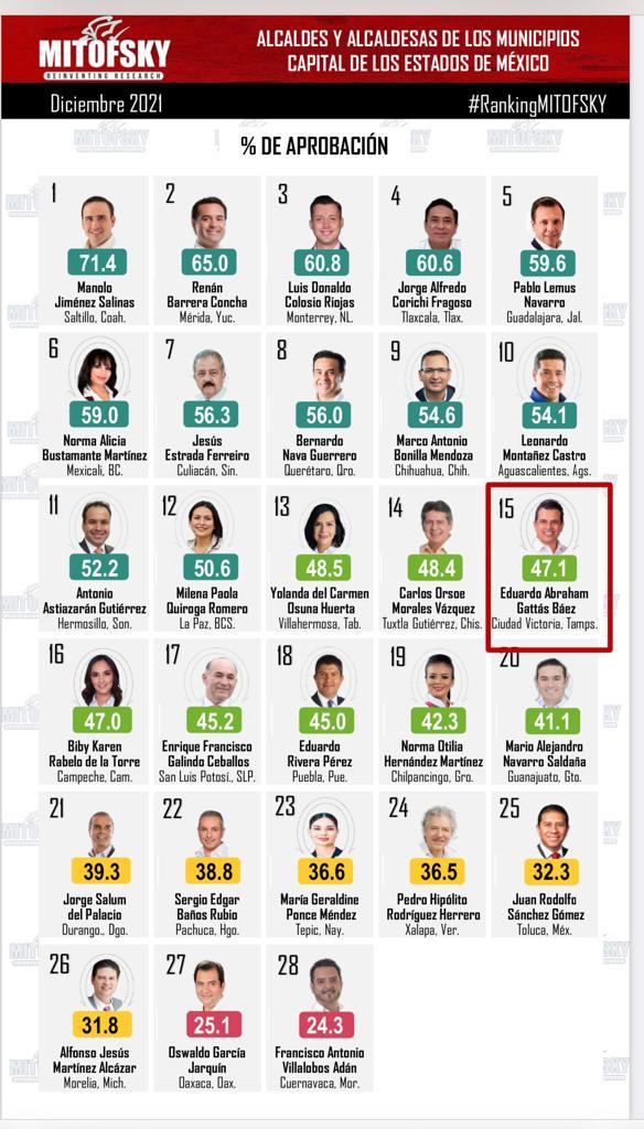Gattás Entre Los Mejores Alcaldes Del País Daisy Herrera
